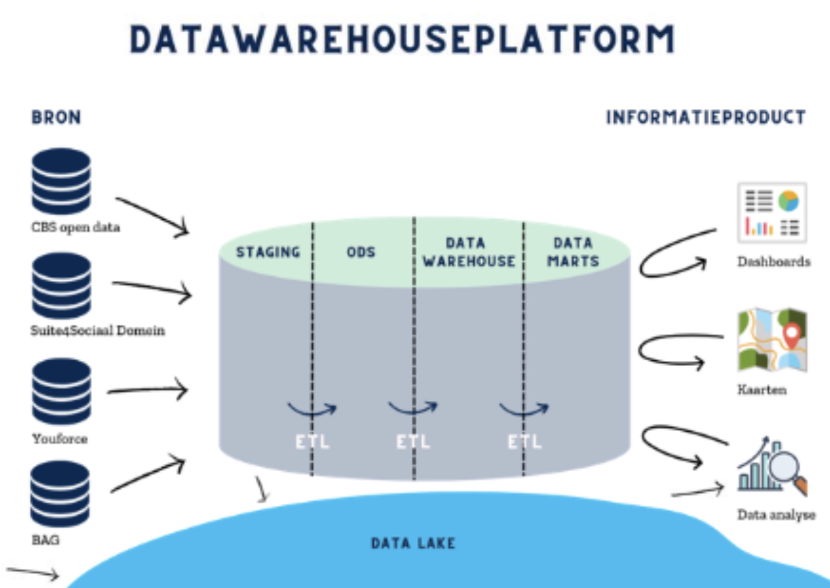 Training data(warehouse)platform op 14 mrt - Native Consulting